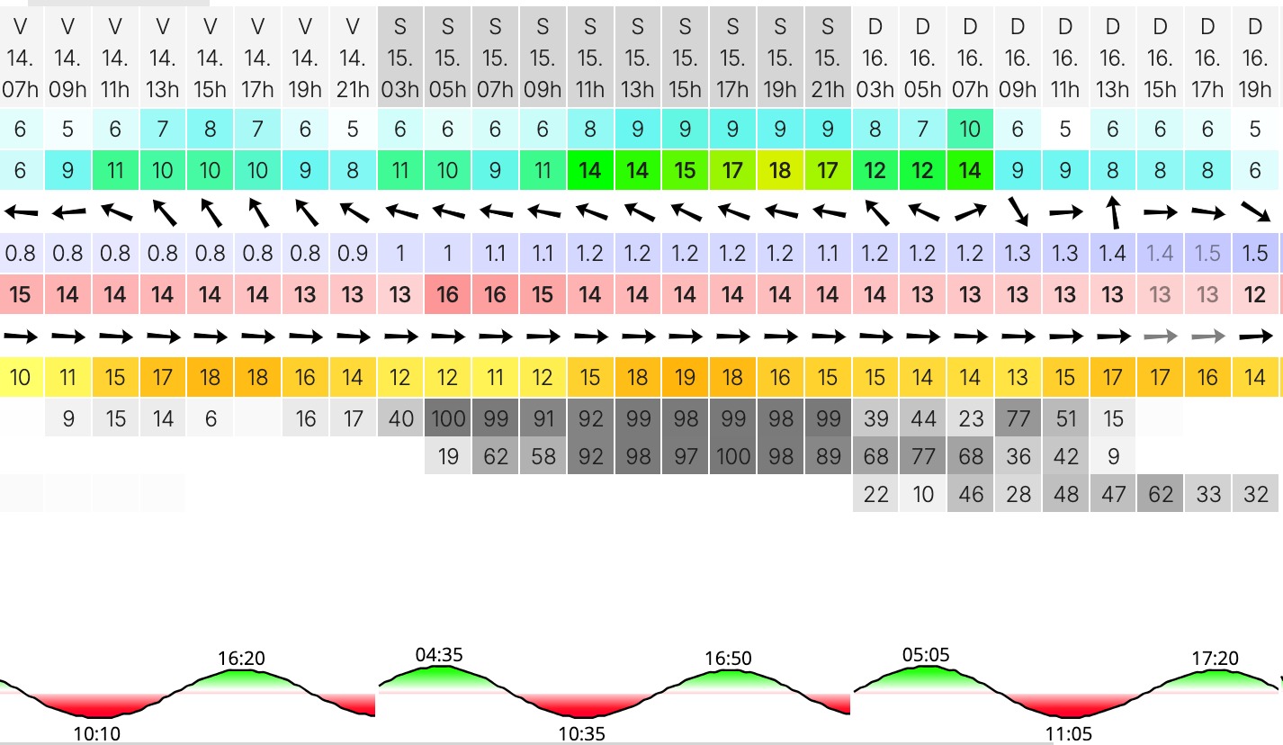 The wave period: What it is, How to read It, and its impact on Surfing ...